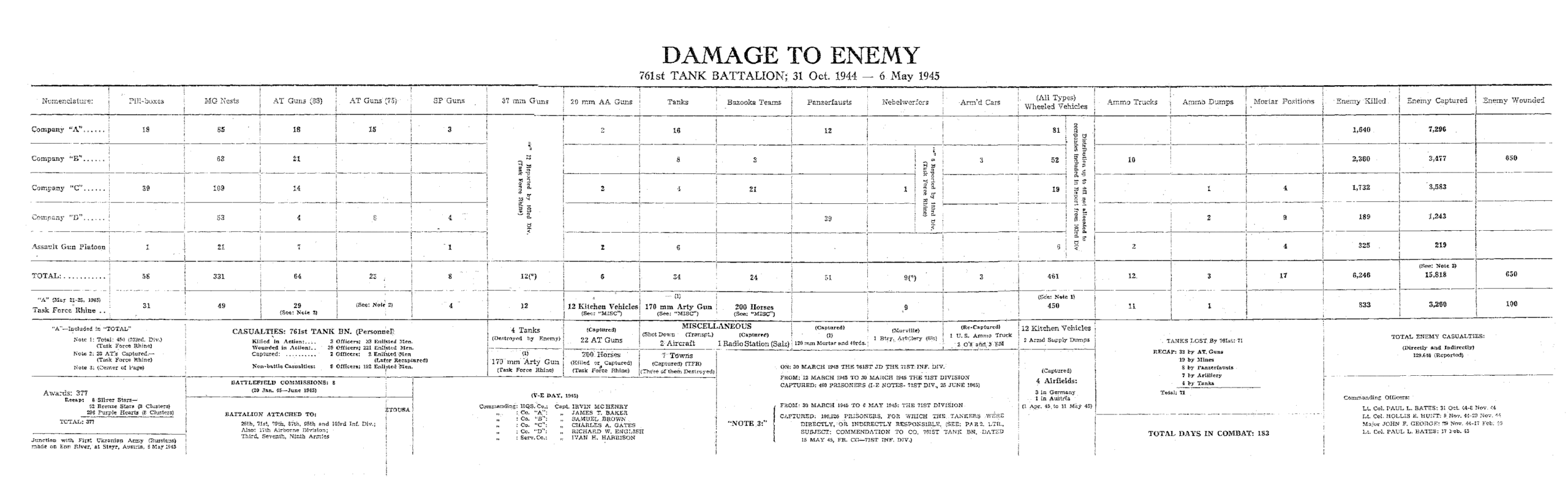 1st Sergeant Wilson Memorial Album - 761st
